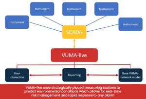 VUMA-live Predict & Control Mining Environmental Conditions - VUMA - Africa